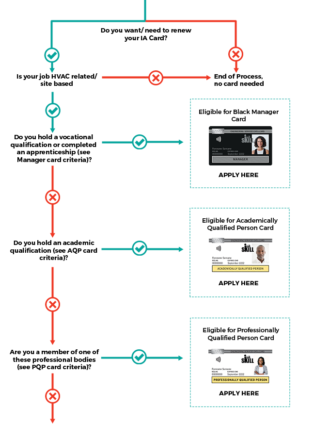 SKILLcard | Black IA Manager Cards | Industry Accreditation